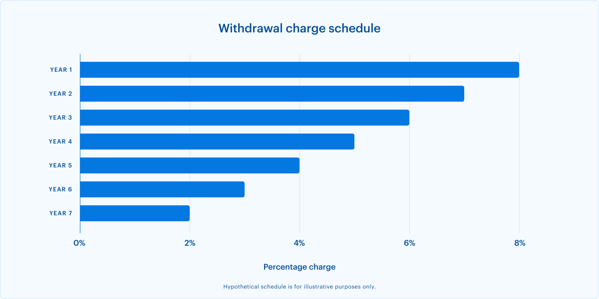 Understanding MYGA surrender charges and market value adjustments